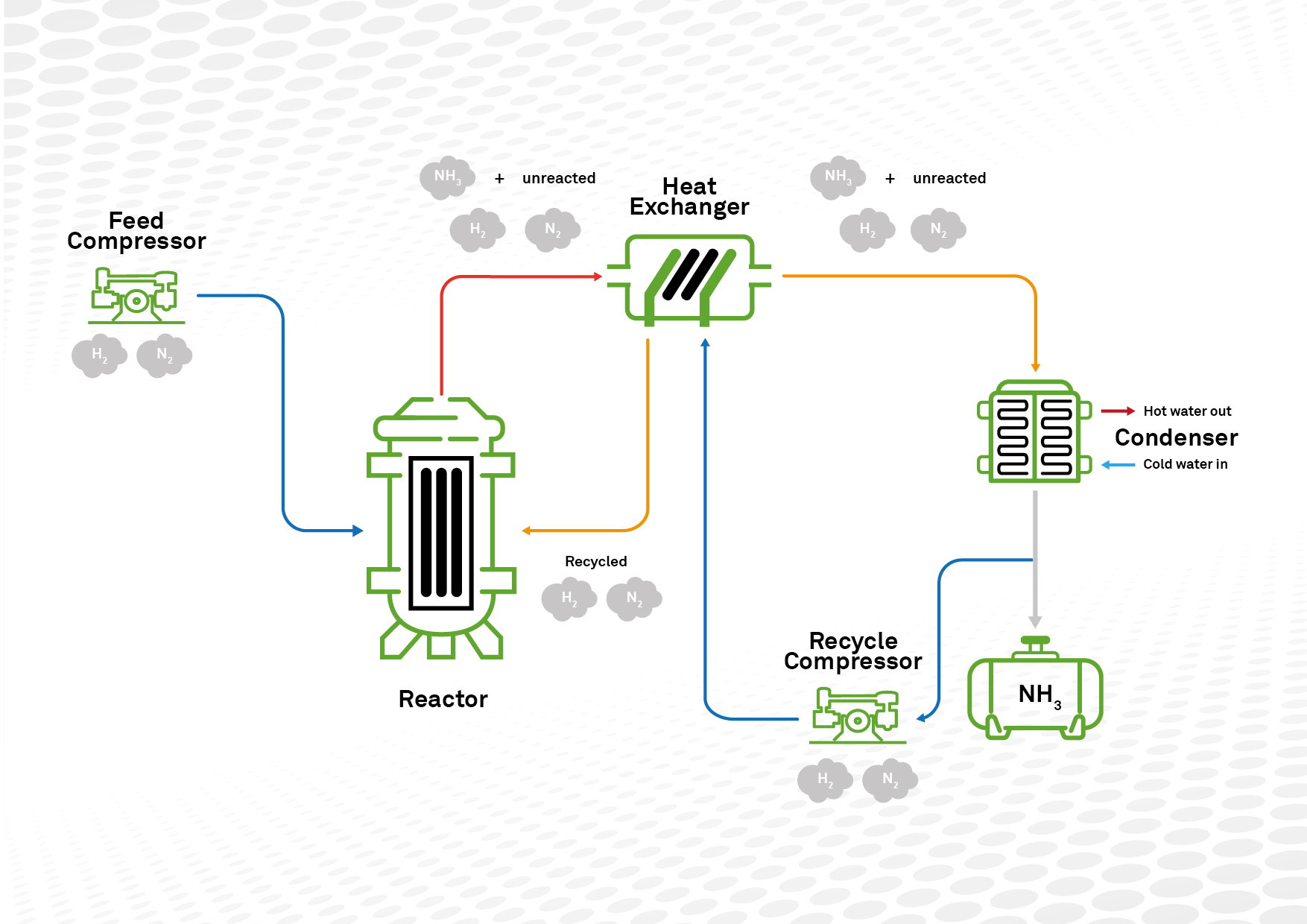 Green Ammonia Production by Haber-Bosch Reactor - abc-compressors.com